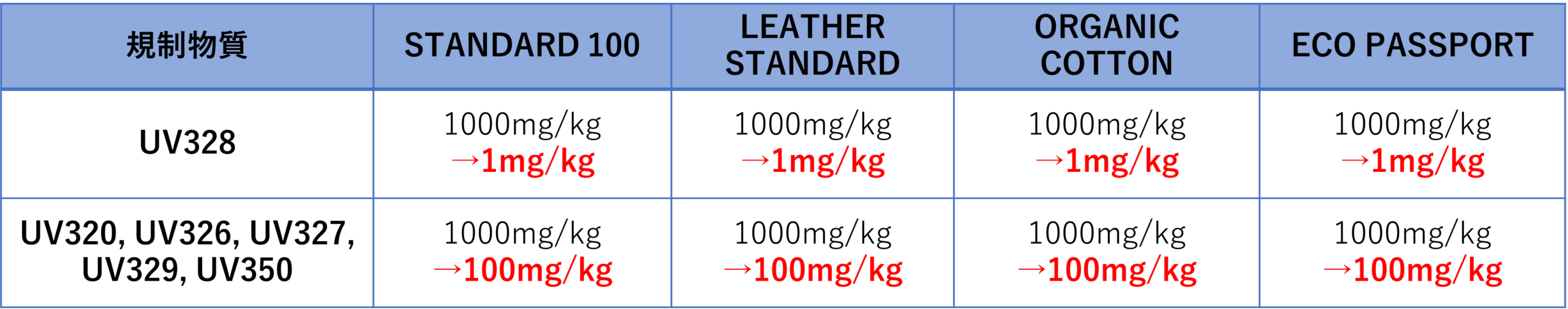 《化学物質のいろは》第20弾 紫外線吸収剤/安定剤とは？ 使用リスクと最新の規制動向について | 一般財団法人ニッセンケン品質評価センター